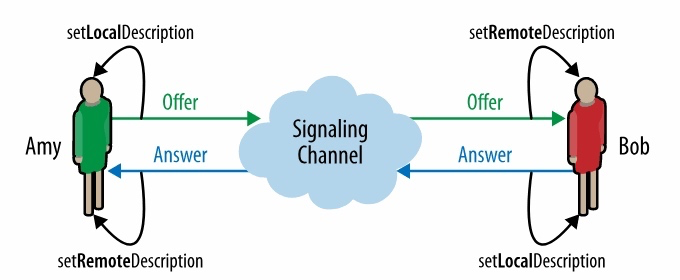 Web前端WebRTC攻略(四) 媒体协商与SDP简析 - 知乎