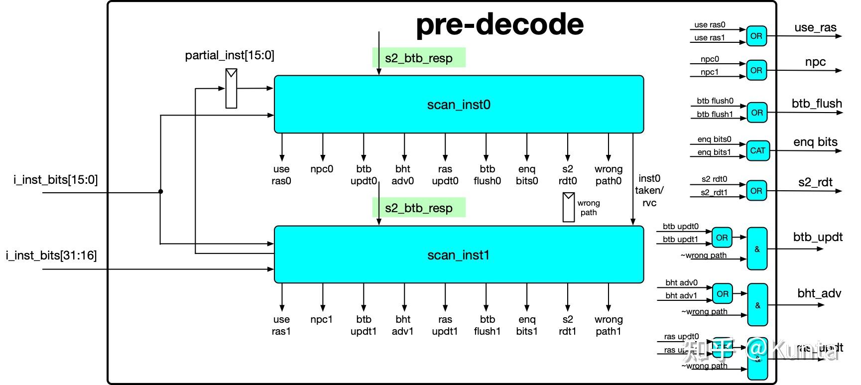 Rocket Core核心结构剖析--取指部件 - 知乎