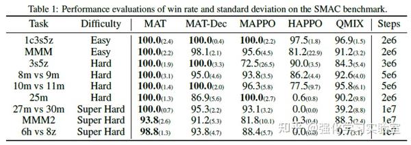 论文分享：Multi-Agent Reinforcement Learning is A Sequence Modeling Problem - 知乎