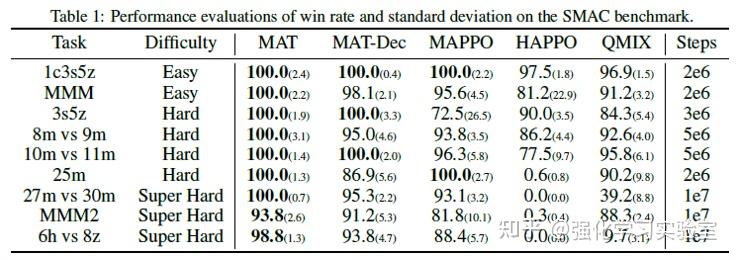 论文分享：Multi-Agent Reinforcement Learning is A Sequence Modeling Problem - 知乎