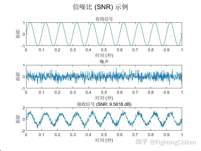 基于数学推导对相参积累、信噪比和信干比的终极理解 - 知乎