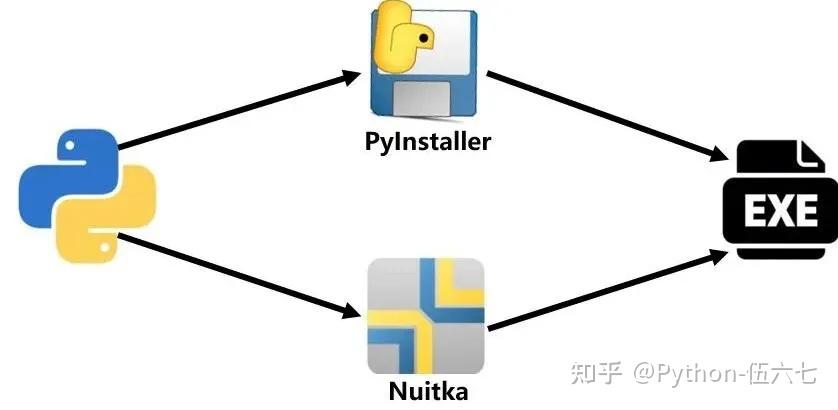 用 Nuitka 打包 Python 程序，exe体积减半，程序执行速度翻倍！ - 知乎