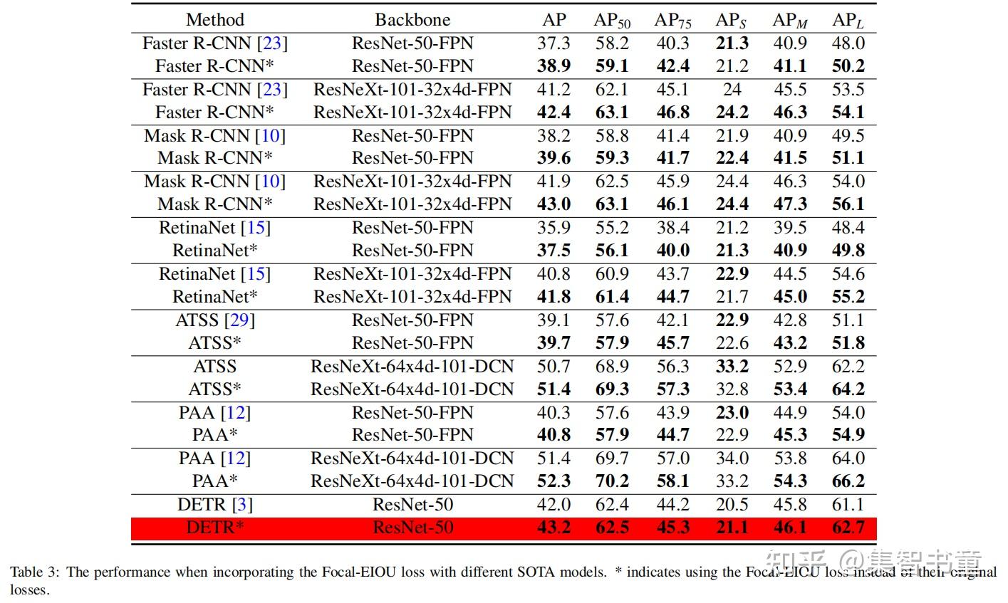 再战IOU | 总结分析IOU/GIOU/CIOU局限，提出Focal EIOU进一步提升目标检测性能 - 知乎