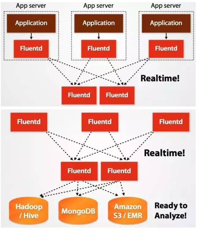 fluentd 大数据采集平台 - 知乎