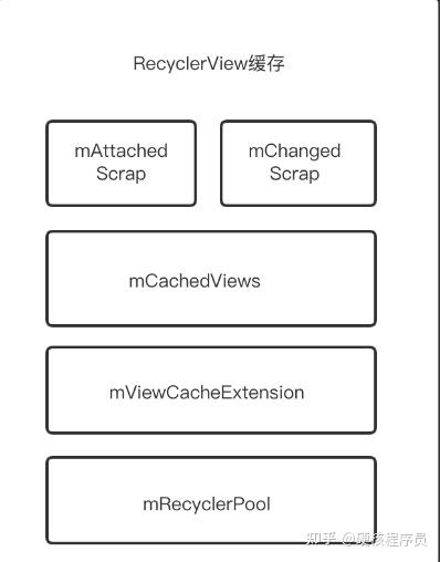 来了解 Github 当前最火开源项目 RecyclerView 的缓存机制 - 知乎