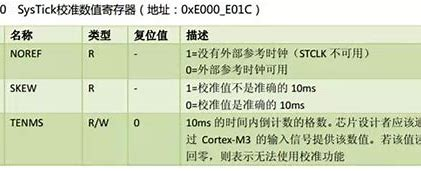 Stm32的SysTick详解 - 知乎