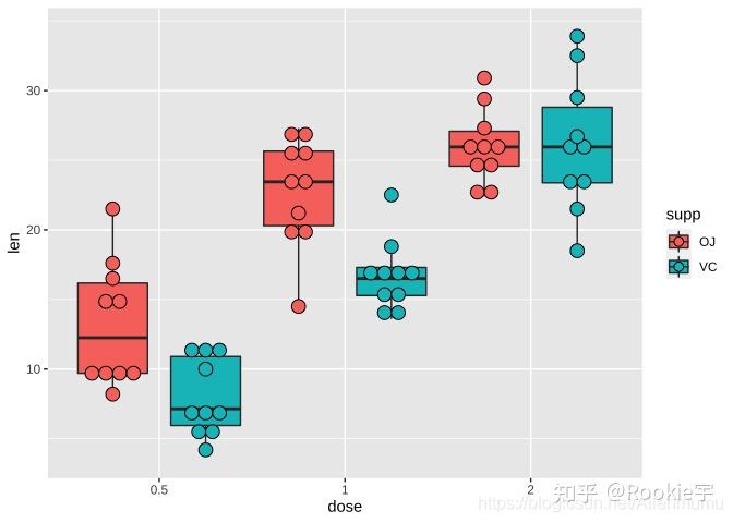 R语言ggplot2绘制箱线图(Box plot) - 知乎