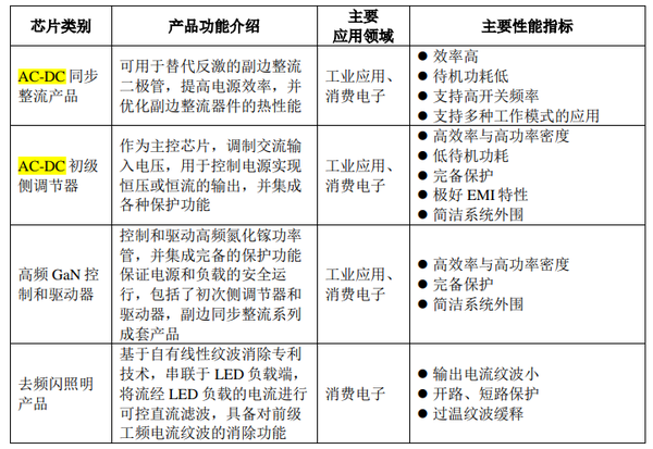 分析 丨AC/DC芯片的主流产品和市场契机 - 知乎