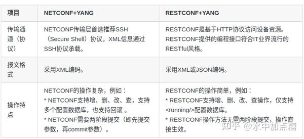一文秒懂cli、snmp、yang、netconf、restconf、openconfig - 知乎