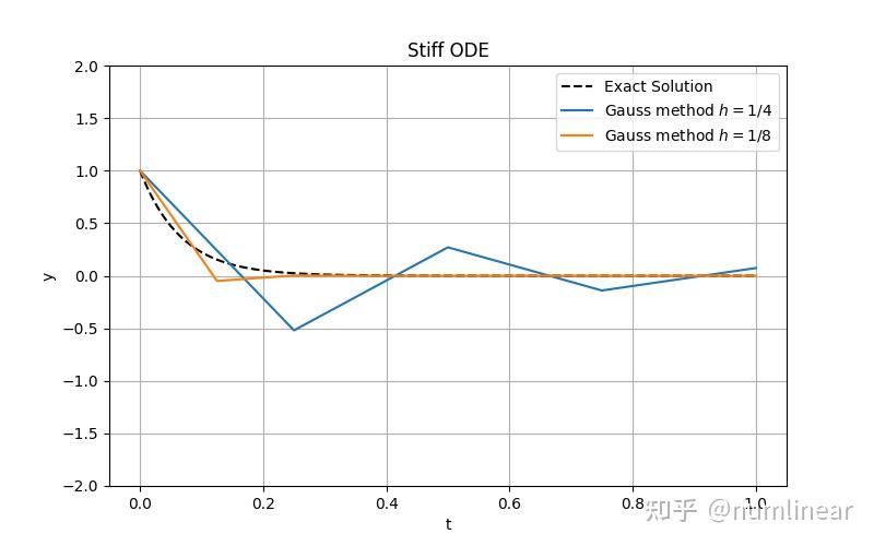 Butcher tableau 下的显隐式 Runge-Kutta 方法 (附python 代码) - 知乎