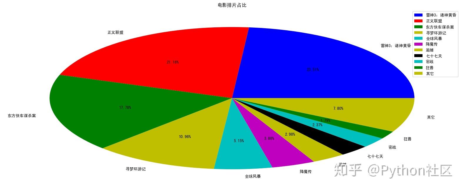 Python数据分析与挖掘（七） Matplotlib饼图 知乎