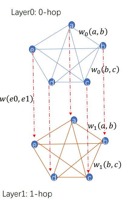 图神经网络学习笔记之三（struc2vec） - 知乎