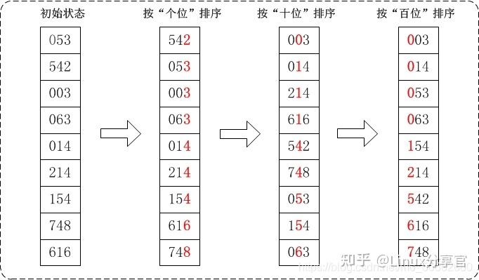 数据架构与算法——图解基数排序radix Sort算法及cc代码实现【建议收藏】 知乎