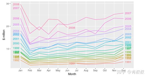 时间序列预测分析方法(time Series Forecasting)(1) 知乎