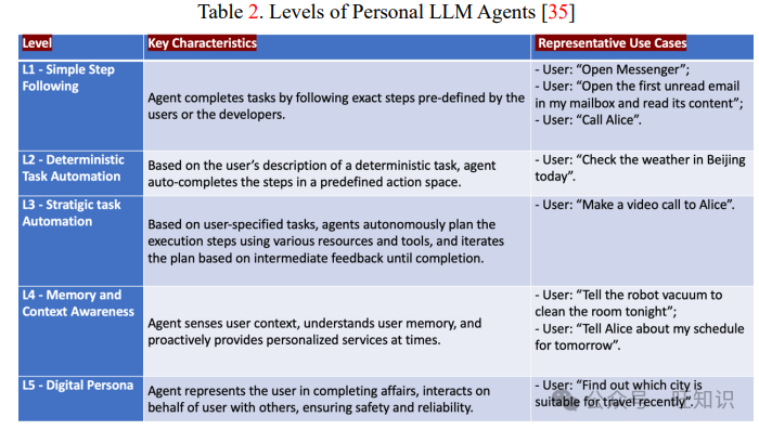 AI智能体(Agent)能力定义与分级：L0-L5，揭秘AI智能体的进化之路 - 知乎