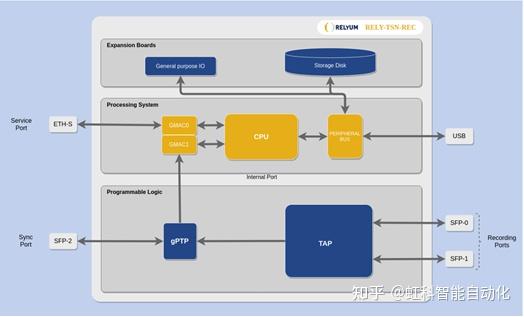 虹科教您 | 多功能时间敏感网络流量记录仪RELY-TSN-REC操作指南与基本功能测试 - 知乎