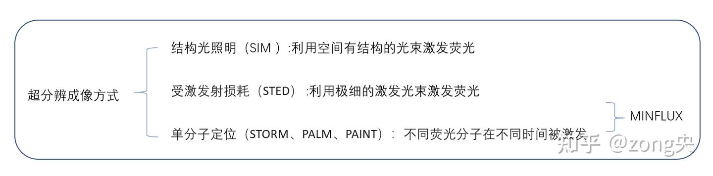 一文读懂多种超分辨成像方式（STED、STORM、PALM、PAINT、MINFLUX）的基本原理 - 知乎