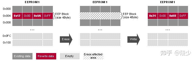 AUTOSAR NVM功能介绍和相关配置 - 知乎