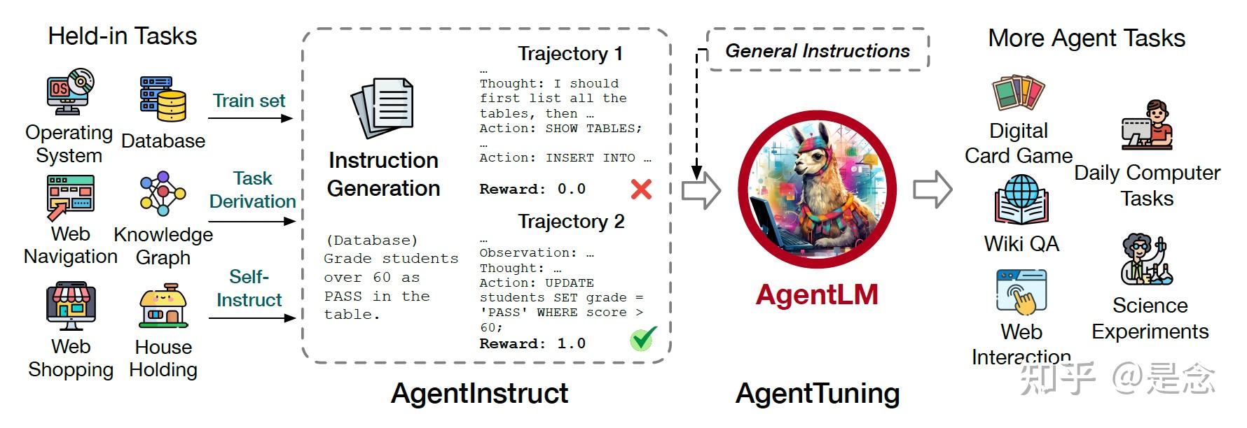 2024年大模型Agent tuning关键技术Fireact, Agent-FLAN, AgentOhana, Agent LUMOS, STE, ETO,MoE, DebateGPT等 - 知乎