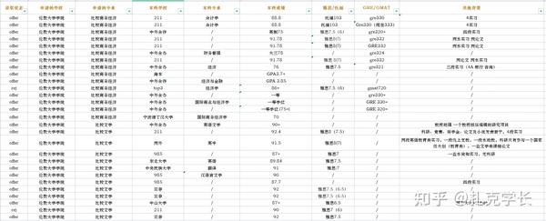 2023fall伦敦大学学院（UCL）录取案例汇总（800+条） - 知乎