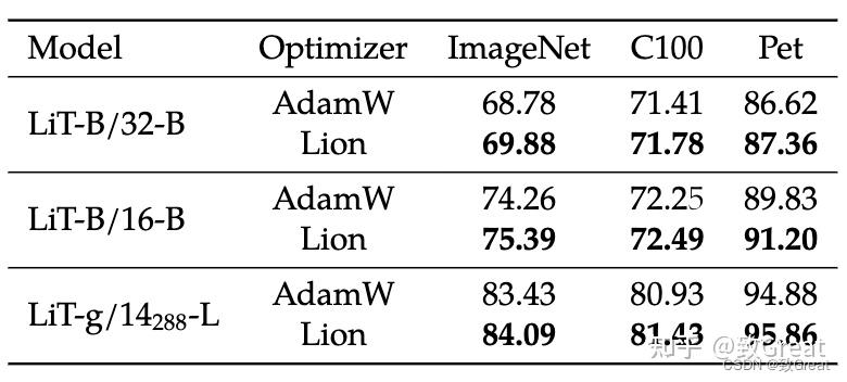 Google Brain新提出的优化器“Lion”，效果要比Adam(W)更好 - 知乎