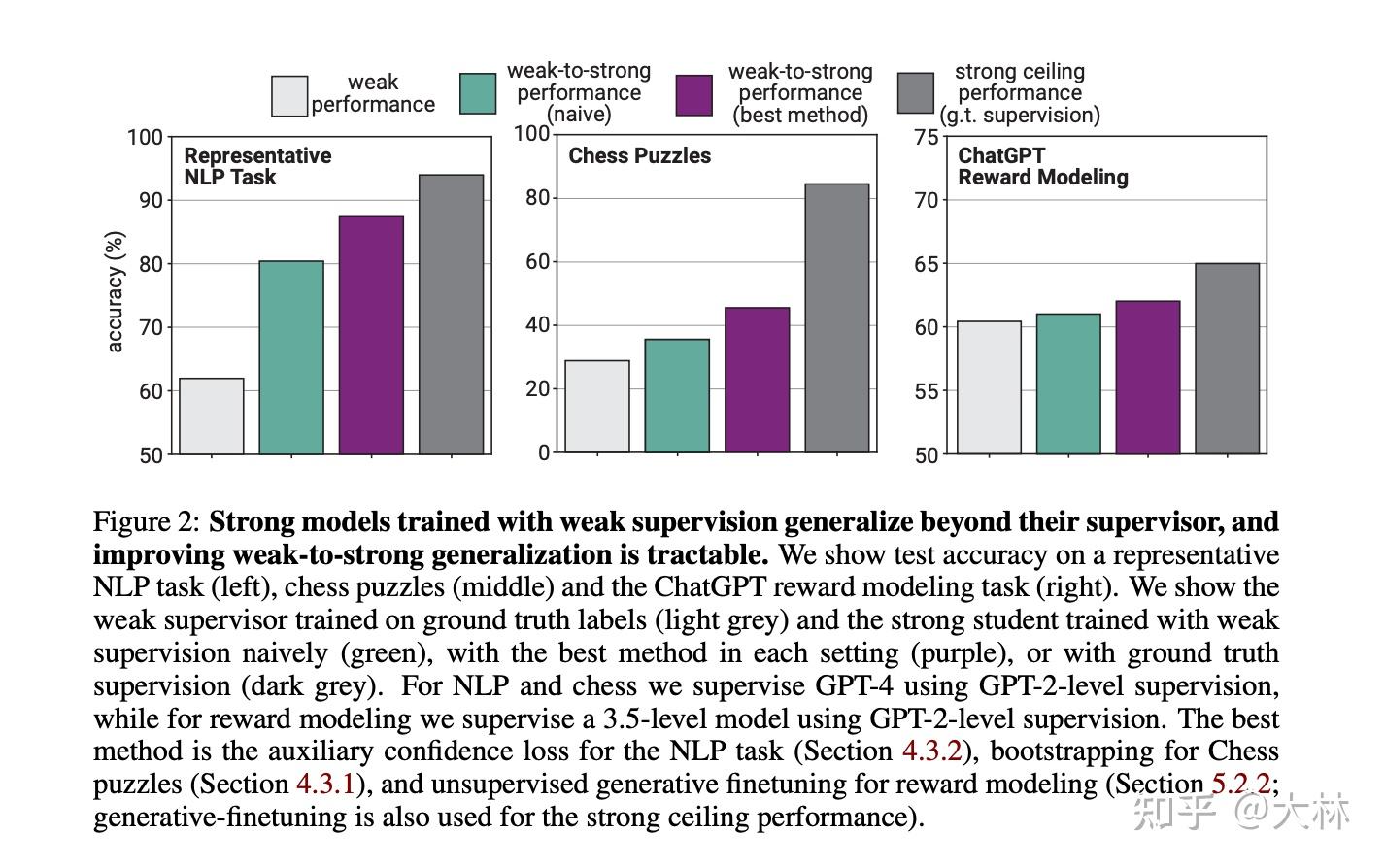 OpenAI 发表的第一篇论文，值得一读，Weak-to-Strong Generalization - 知乎