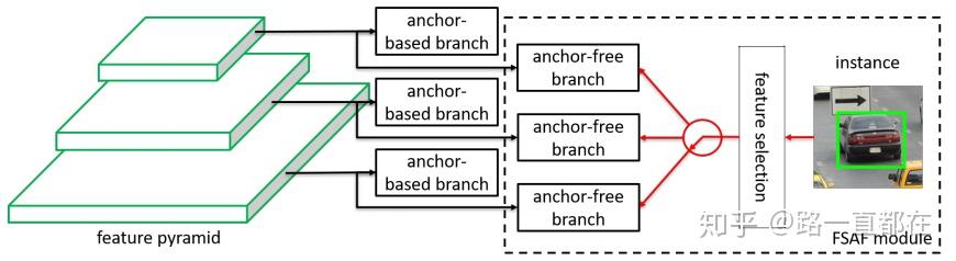【CVPR2019论文阅读】：FSAF - 知乎