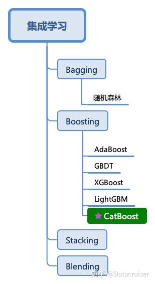 CatBoost算法梳理 - 知乎