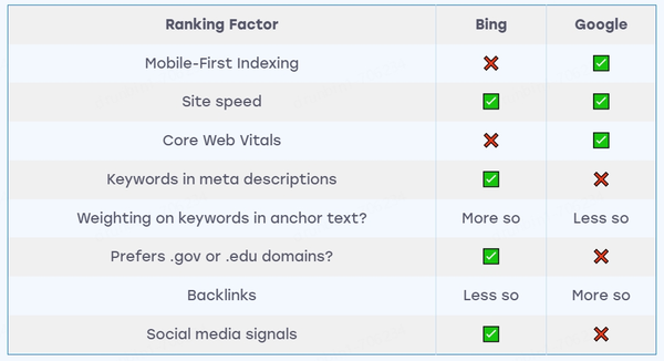 Bing vs Google：搜索引擎深度比较 - 知乎