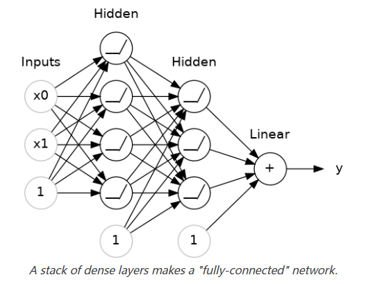 Kaggle入门课程Day17 --- Intro to Deep Learning（Deep Neural Networks） - 知乎