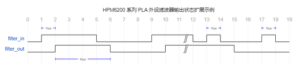 探秘 HPM6200 系列 MCU 的可编程逻辑阵列（下） - 知乎