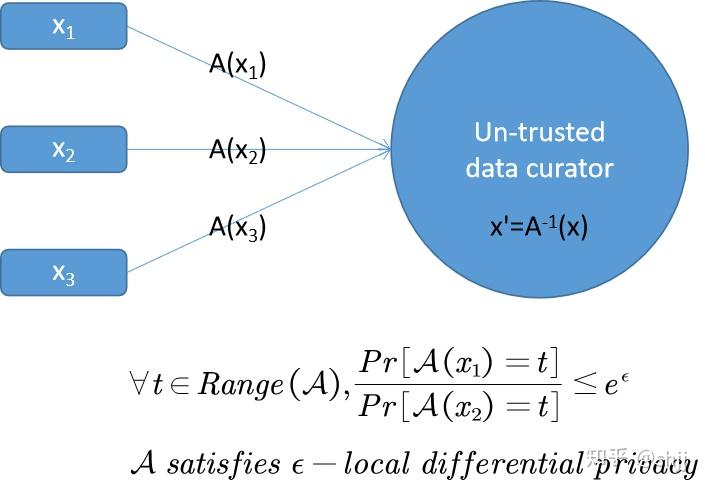 Local Differential Privacy and Randomized Response - 知乎