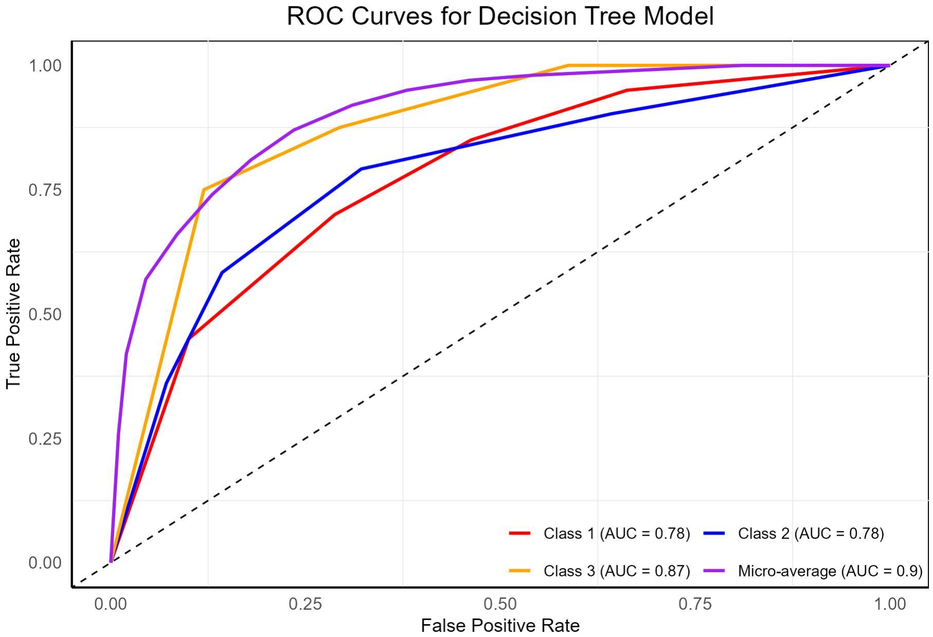 R数据分析：多分类问题预测模型的ROC做法及解释 - 知乎