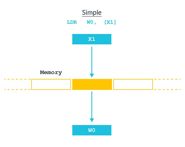 ARM A64指令集架构 - 知乎