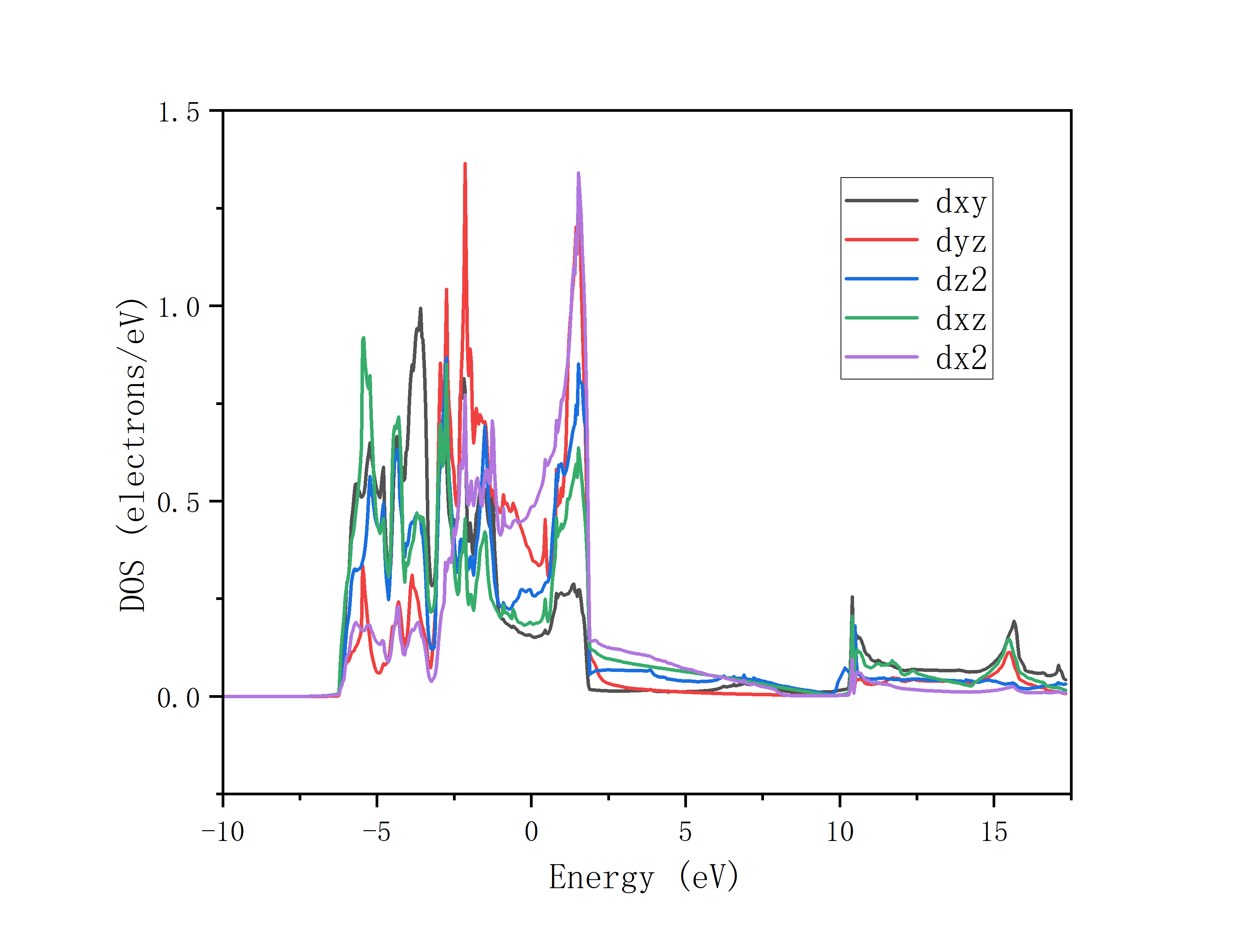 VASP vaspkit Origin 画态密度（DOS）图 - 知乎