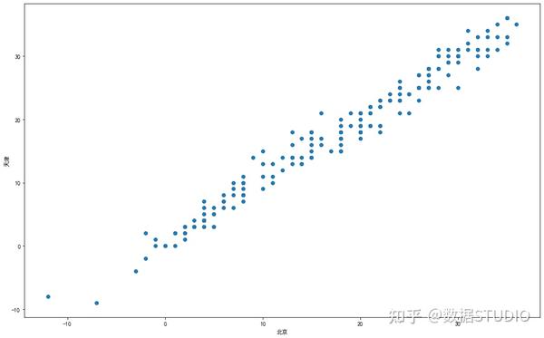 期末大作业:爬取数据存入数据库并做可视化分析 知乎
