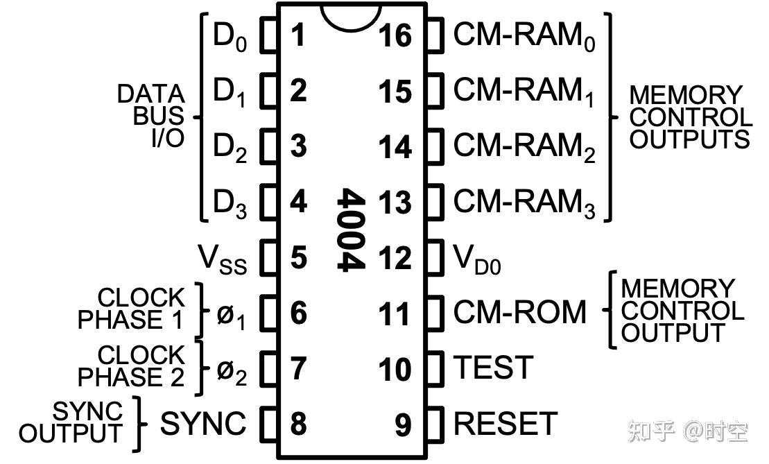 logisim 逻辑层面实现第一款CPU intel 4004（草稿） - 知乎