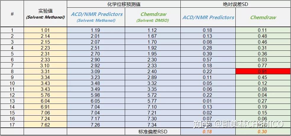 NMR谱图预测准确性评测(ACD/NMR Predictors VS. ChemDraw) - 知乎
