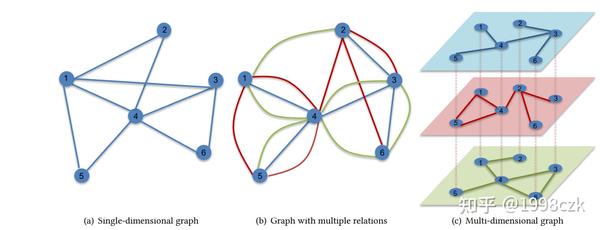 多层网络嵌入论文简介(Multiplex Network Embedding) - 知乎