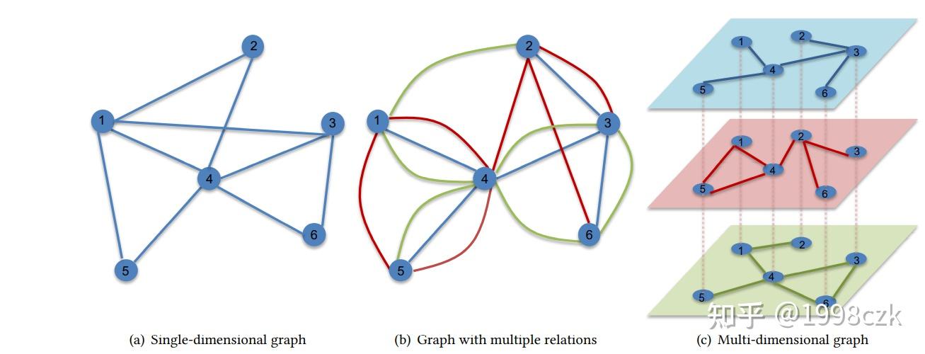 多层网络嵌入论文简介(Multiplex Network Embedding) - 知乎