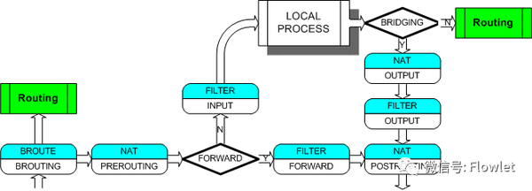 在 Linux bridge 上 ebtables 与 iptables 如何进行交互 [译] - 知乎