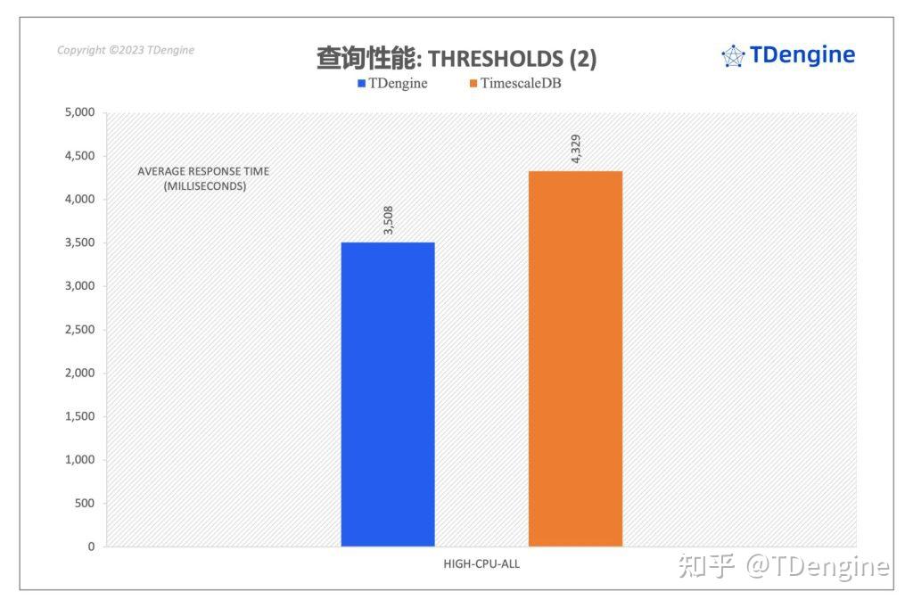 聚焦 TimescaleDB VS TDengine 性能对比报告，五大场景全面分析写入与查询 - 知乎
