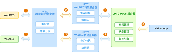 JRTC是如何实现统一对接的：打通WebRTC和微信小程序 - 知乎