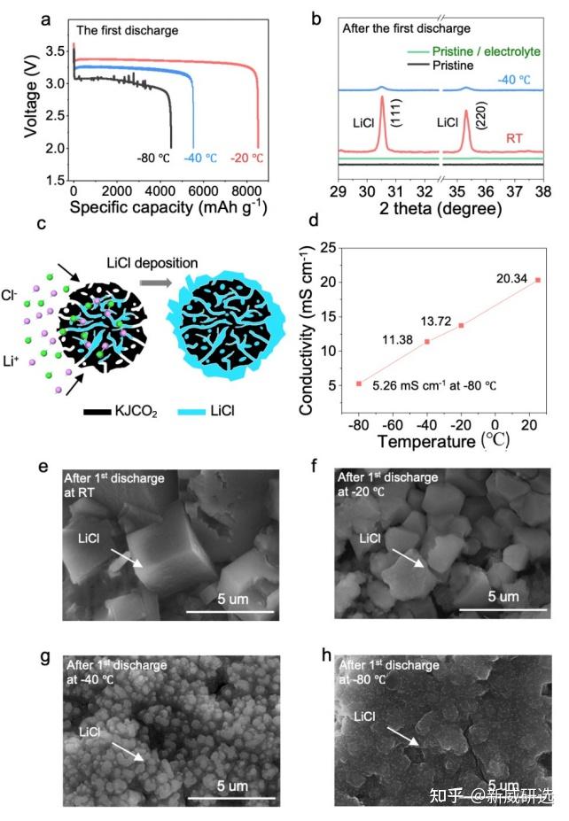 学术前沿|戴宏杰院士最新力作：-80 °C下工作的可充电Li/Cl2电池 - 知乎