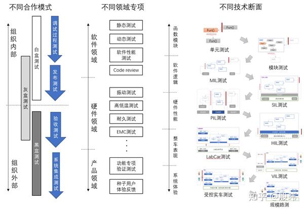 自动驾驶层次测试体系（单元测试/集成测试/SIL/HIL/VIL/RIL/LABCAR/实车等） - 知乎
