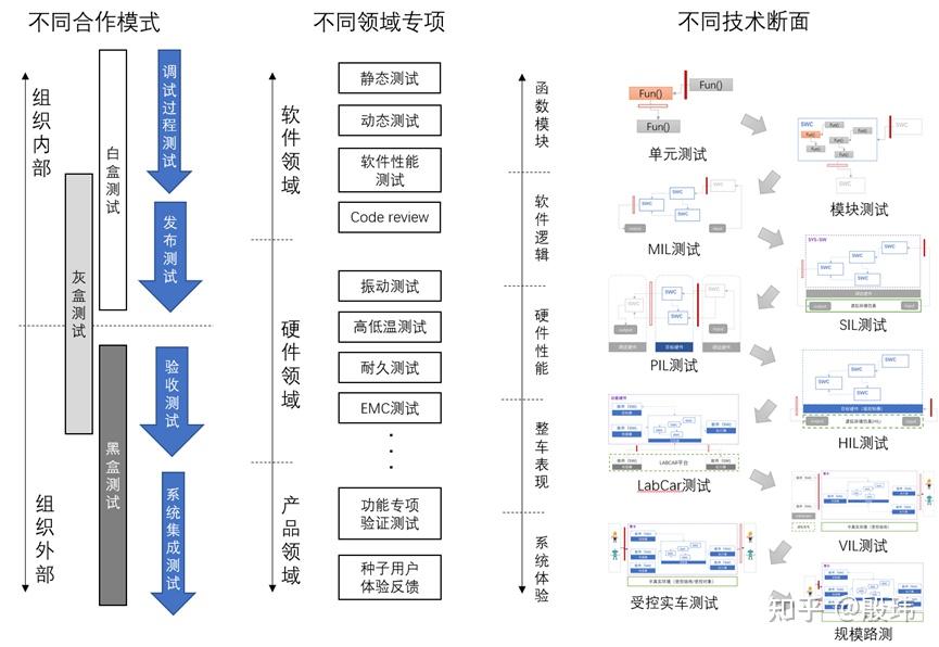 自动驾驶层次测试体系（单元测试/集成测试/SIL/HIL/VIL/RIL/LABCAR/实车等） - 知乎