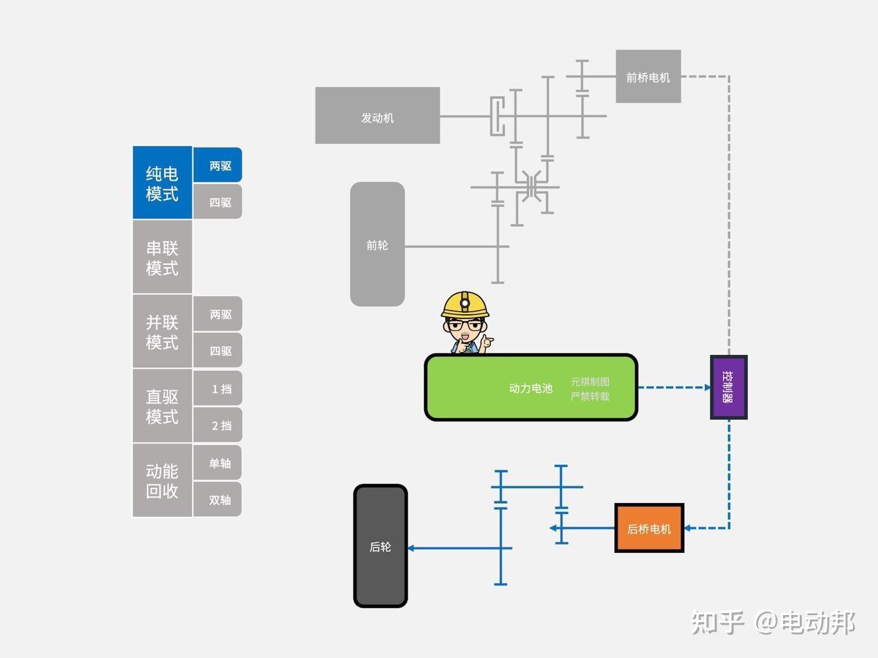 【混动百科】4500字看懂「长城Hi4电混系统」 - 知乎