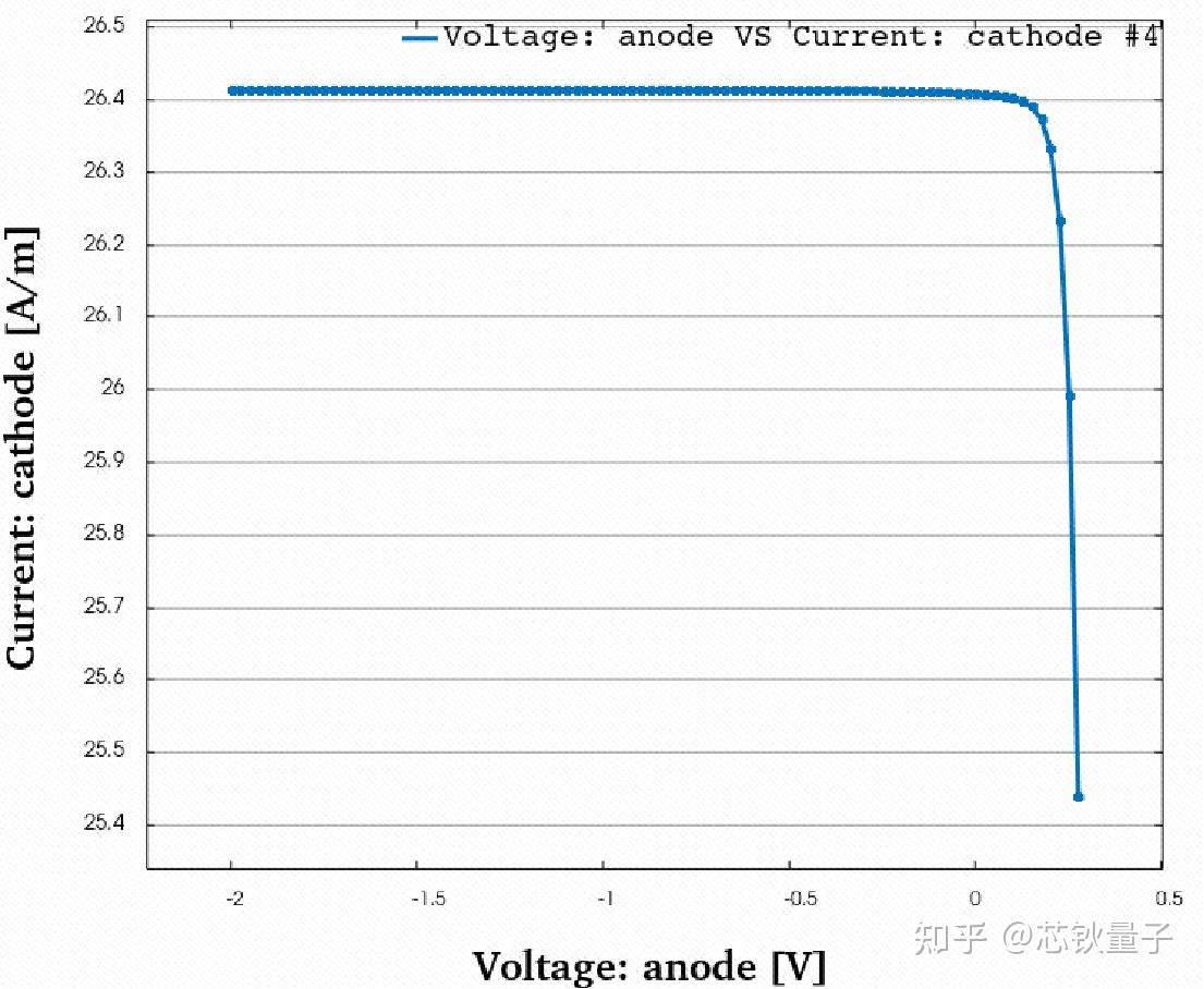 使用Macondo和NuwaTCAD软件联合仿真Ge/Si 垂直PIN结光电探测器（VPD） - 知乎