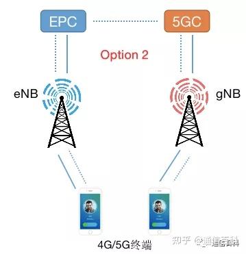 核心网如何从EPC进化到5GC？ - 知乎