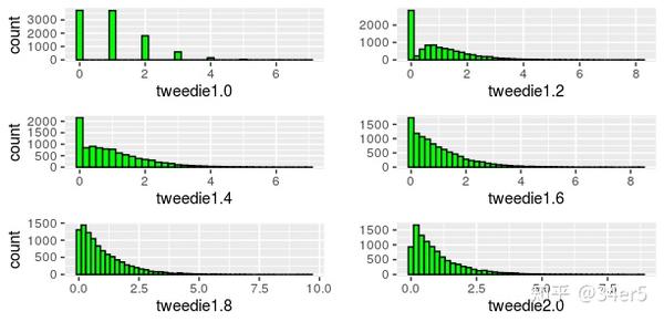 Tweedie 回归在信贷模型中的应用 - 知乎